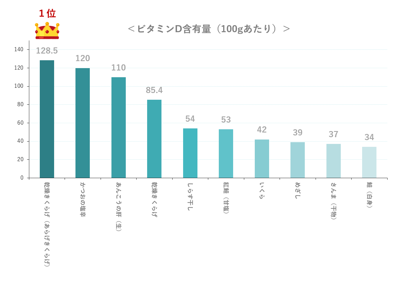 Cresh Magazine | ビタミンD含有量ランキングTOP10！食品で効率的に摂取しよう！,